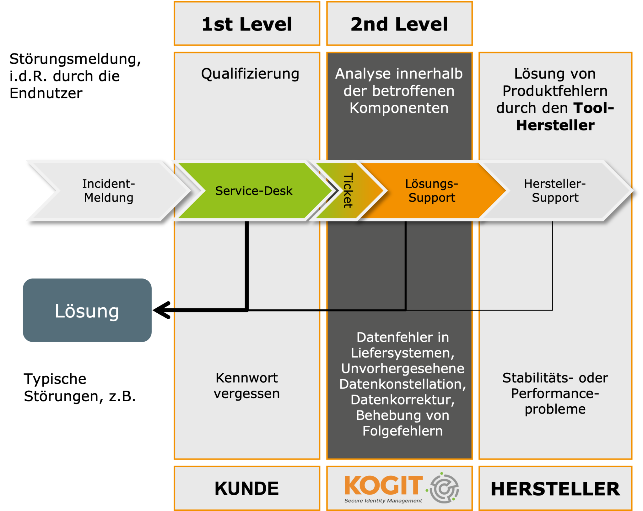 Solution Support für SailPoint IdentityIQ und SAP IDM | KOGIT GmbH