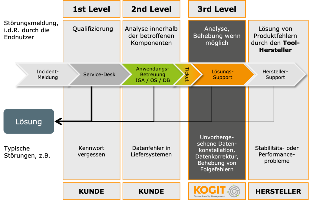 Solution Support für SailPoint IdentityIQ und SAP IDM | KOGIT GmbH